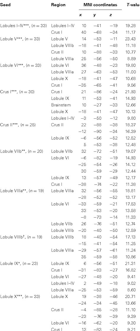 Table 1 From Resting State Cortico Cerebellar Functional Connectivity Networks A Comparison Of