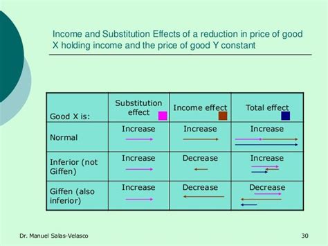 Microeconomics Income And Substitution Effects