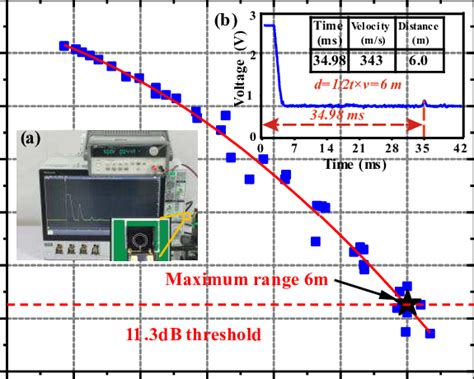 Ersus Distance Insets A Test Setup B Envelope Curve Of The Echo