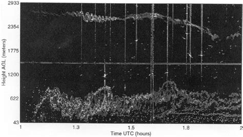 Another Fmcw Radar Image Of Low Level Turbulence In This Case Showing Download Scientific