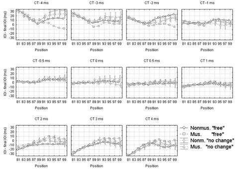 Mean Deviation From Final Interonset Interval Ioi 600 Or 650 Ms For
