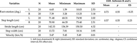 Gait Spatial Parameters Of The Participants Download Scientific Diagram