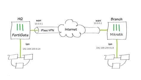 Configurar Vpn Ipsec Entre Fortigate Y Mikrotik Nksistemas