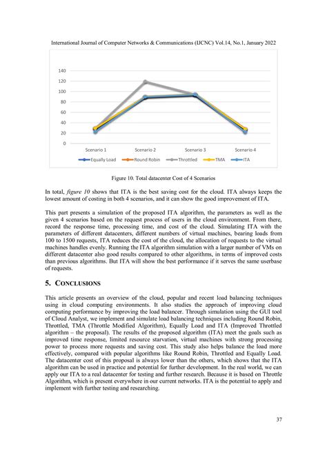 ita the improved throttled algorithm of load balancing on cloud