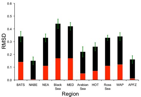 Average Rmsd For All 21 Models At Each Region Lower Values Of Rmsd Are