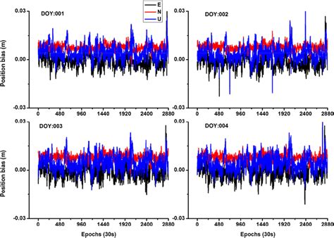 Time Series Of The Positioning Errors For The Baseline Link Of