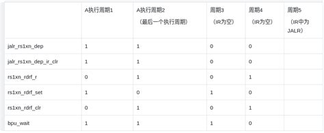 关于 e203 ifu litebpu中的rsx1xn rdrf寄存器的清除条件的 疑惑 开源蜂鸟e203 risc v论坛讨论 risc v