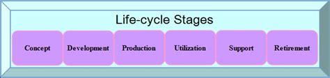 Life Cycle Six Stages ISO IEC 15288 Download Scientific Diagram
