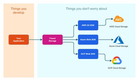 Fluentstoragea Polycloud Net Cloud Storage Abstraction Layer Provides Blob Storage Aws S3