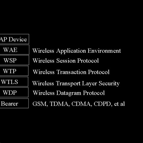 Wap 1x Protocol Stack Download Scientific Diagram