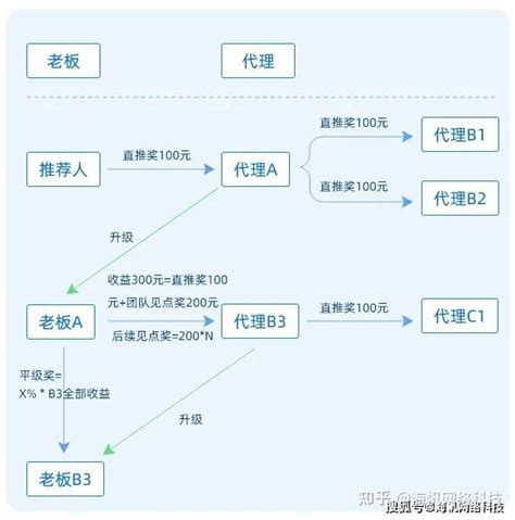 链动2 1模式：定义、解析与实例，让你彻底搞懂！ 知乎