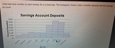 Julia Had Nine Months To Earn Money For A School Trip The Histogram Shows Julias Monthly