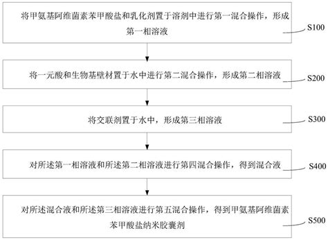 Emamectin Benzoate Nano Capsule And Preparation Method Thereof Eureka Patsnap