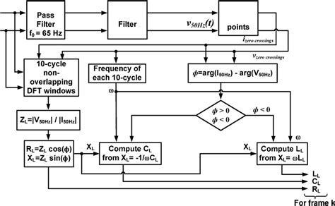load impedance computation method based on time synchronized current