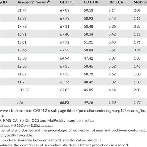 Average Performances Of The Top10 Groups In The Casp12 Refinement