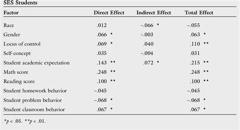 Table 1 From A Data Based Model To Predict Postsecondary Educational
