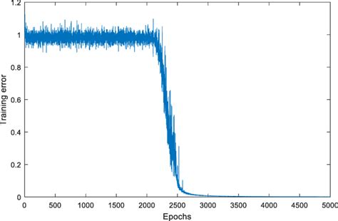 Training Error On The Dataset Contains The Samples Once Misclassified Download Scientific Diagram