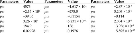 parameters of surface fitting download table