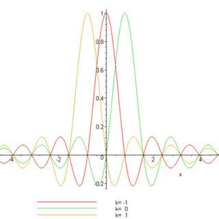 The Basis Functions S Download Scientific Diagram