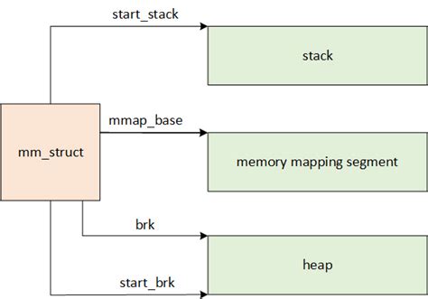 Linux内存分配之brk与mmap 知乎