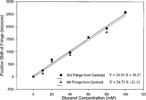 Reproducible Refractive Index Calibration Curve Of Fringe Position For Download Scientific
