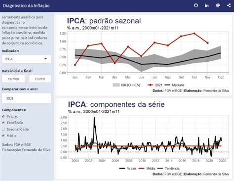 Criando Uma Dashboard De Análise Da Inflação No Brasil Análise Macro