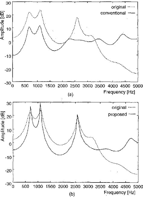 Figure 2 From A Robust Algorithm For Formant Frequency Extraction Of Noisy Speech Semantic Scholar