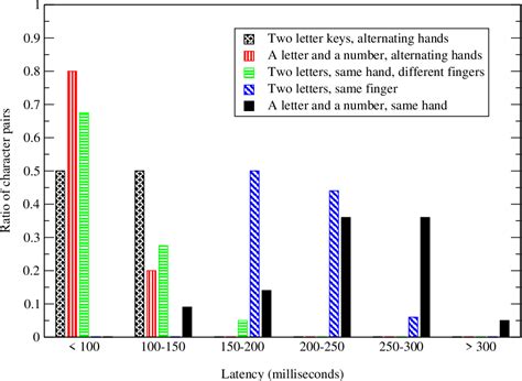 Figure 1 From Timing Analysis Of Keystrokes And Timing Attacks On Ssh Semantic Scholar