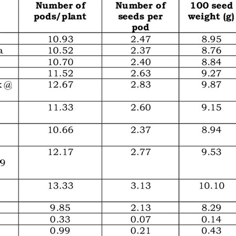 Effect Of Different Weed Control Treatments On Yield Attributing