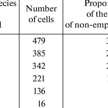 Co Occurrence Of Species Within Grid Mapping Cells Download Scientific Diagram