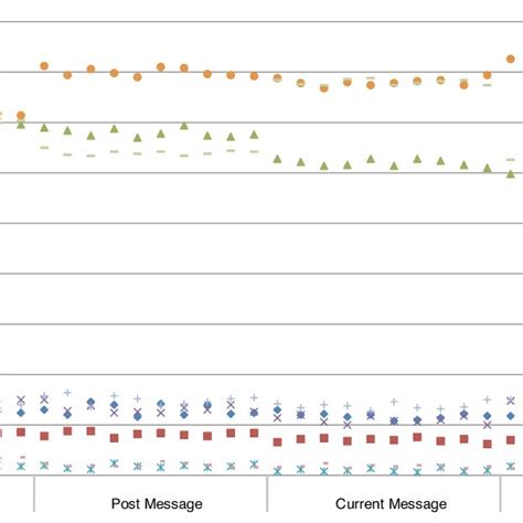 Latency Of Sending Various Commands To Message Signs Download