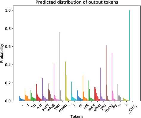 Figure 1 From Why Are Sequence To Sequence Models So Dull