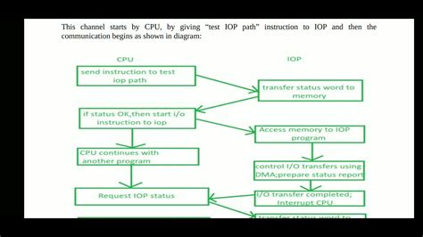 6cs4 04l 34u 4cpu Iop Communication By Javed Moazzam Youtube