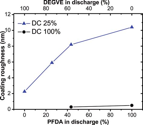 Coating Roughness R A Vs Pfda And Degve Monomer Feed Ratio In Plasma