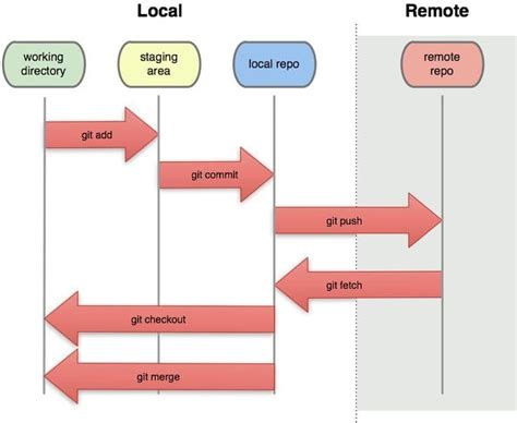 🌟 Understanding Git Architecture A Guide For Beginners 🚀 Gayathri Ponna