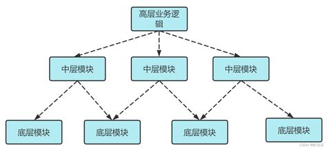 代码质量评价及设计原则怎么评价代码的好坏 Csdn博客 代码质量评价及设计原则怎么评价代码的好坏 Csdn博客