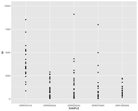 plotting transformation using ggplot2