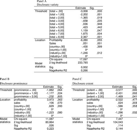 Ordinal Regressions Using Different Disclosure Indices As Dependent
