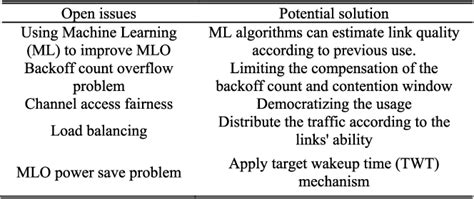 Table 2 From Multi Link Operation In Ieee802 11be Extremely High Throughput A Survey Semantic