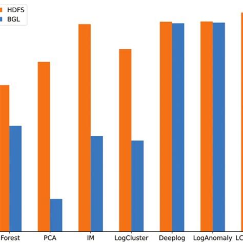 A Comparison Of F Score Under Different Methods Download Scientific Diagram