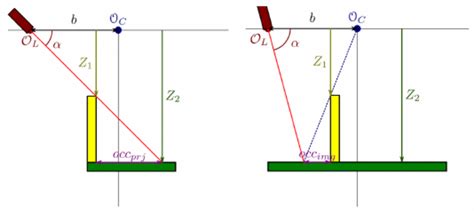 Occlusion In A Laser Triangulation System Download Scientific Diagram