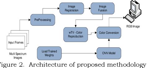 figure 2 from resoluting multispectral image using image fusion and cnn