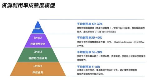 kubernetes 降本增效标准指南｜理解弹性，应用弹性 hpa、vpa、ca 伸缩 速度 csdn博客