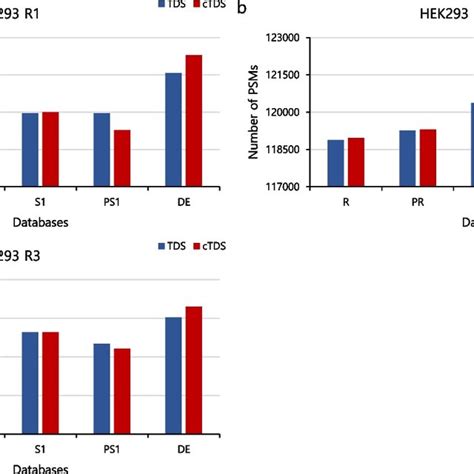 Comparison Of The Number Of Psms Of Various Databases The Blue Bar