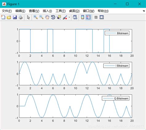 matlab msk调制与解调 msk信号产生的信息、i路、q路信号对比图、接收端解调的信息恢复的对比图、i路、q路载波信号与滤波后的信号对比