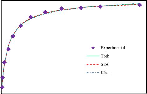 Comparison Of Three Parameter Isotherm Models Based On Hybrid Analysis Download Scientific