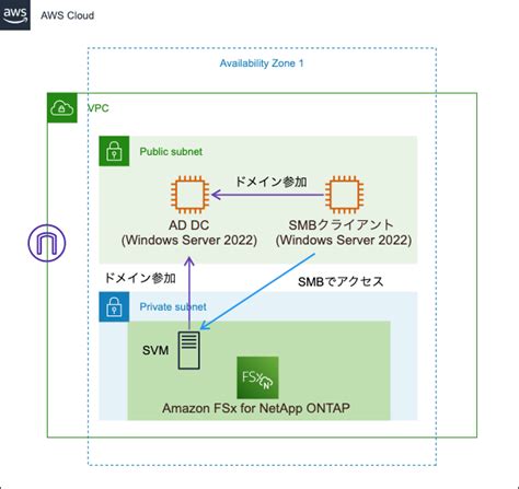 Amazon Fsx For Netapp Ontap Cifsサーバーのnetbios Aliasでファイルサーバーの切り替えをしようとしてみた Developersio