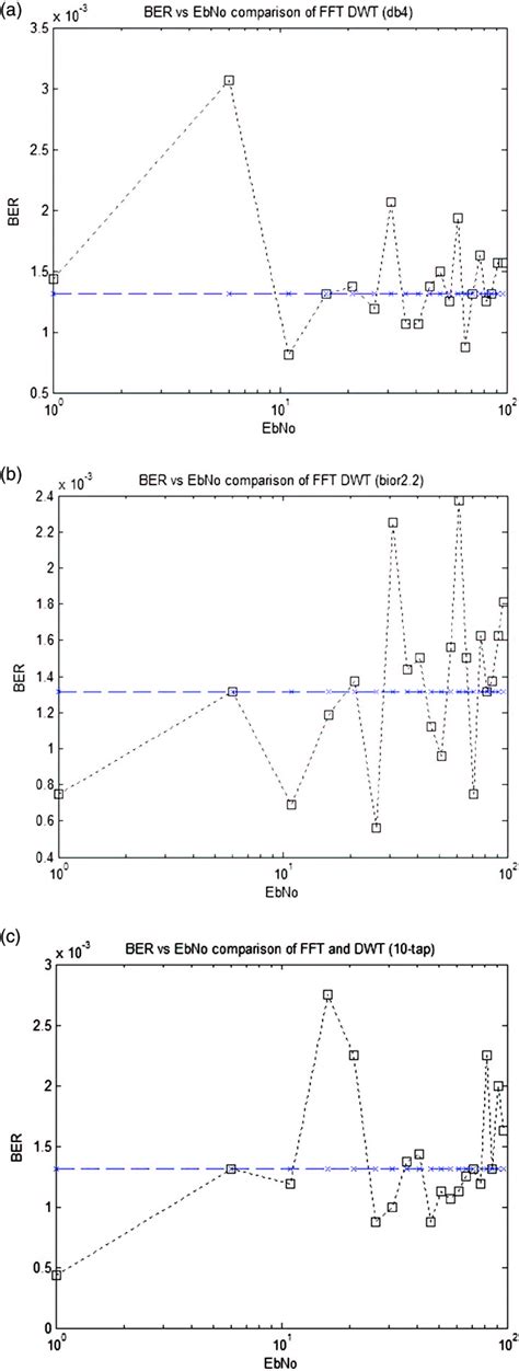 a bit error rate comparison of daubechies wavelet b bit error rate