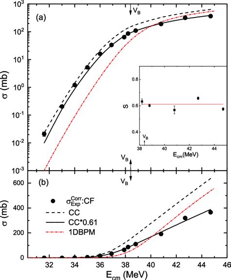 A The Measured CF Excitation Function Of The 9 Be 197 Au System Download Scientific Diagram
