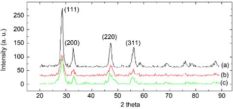 Xrd Diffraction Patterns For Series A 25˚c At Different Cobalt